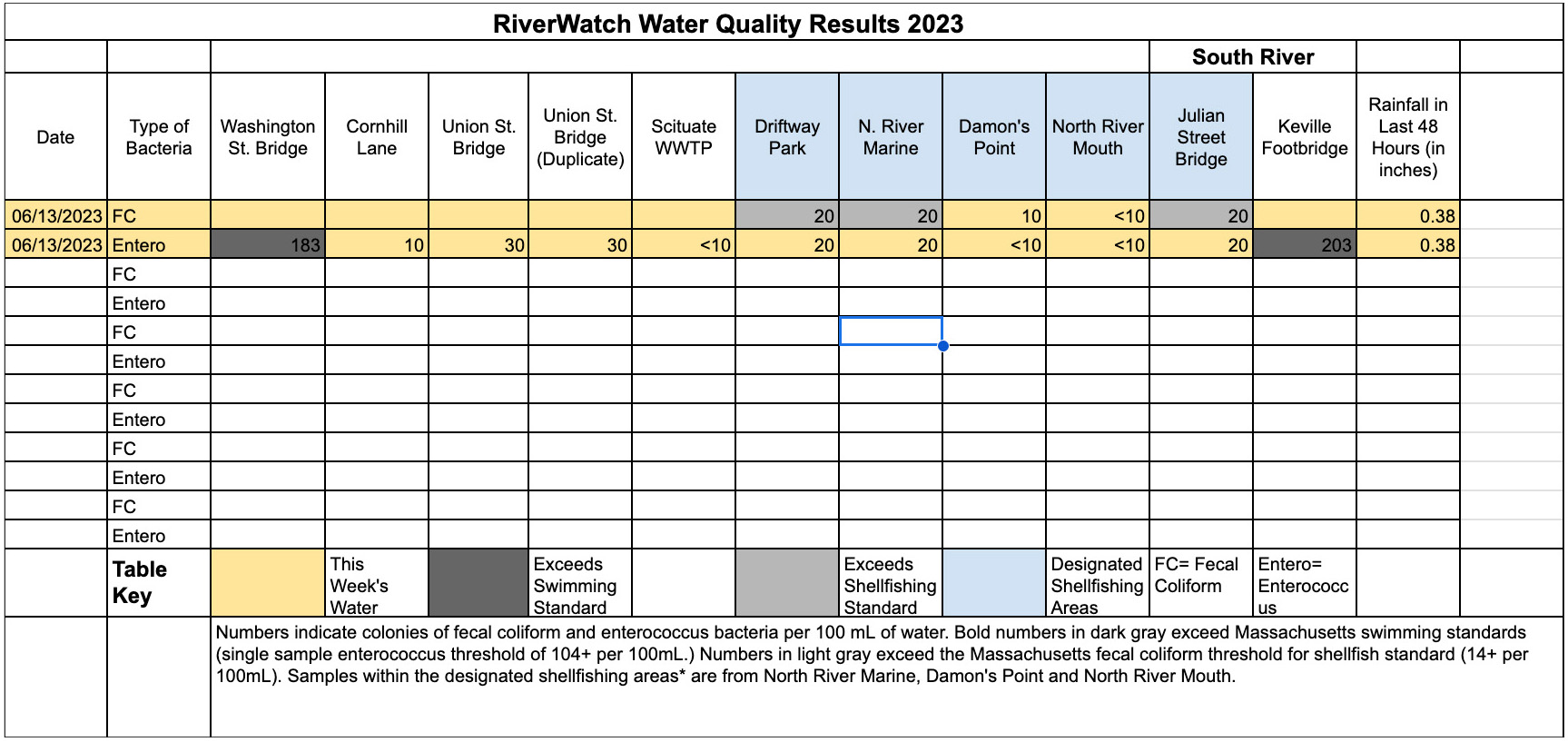 RiverWatch Water Quality Testing Results for 6-13-23 - North and South ...